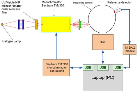Monochromator Calibration Setup For Hsi Download Scientific Diagram