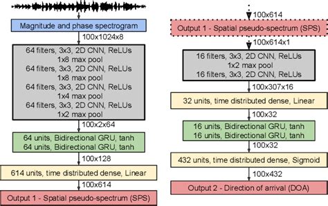 Figure 1 From Direction Of Arrival Estimation For Multiple Sound