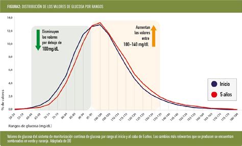 ¿cómo Evolucionan Los Niveles De Glucosa En Población Adulta Sin