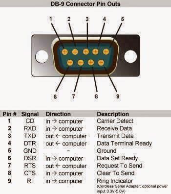 Pin Configuration Of A DB Connector Electrical Engineering Pics Electronics Projects