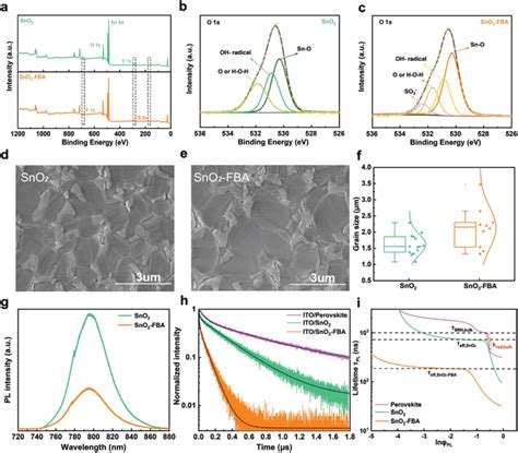 A Xps Full Spectra Of Sno2 And Sno2‐fba B‐c Xps High‐resolution