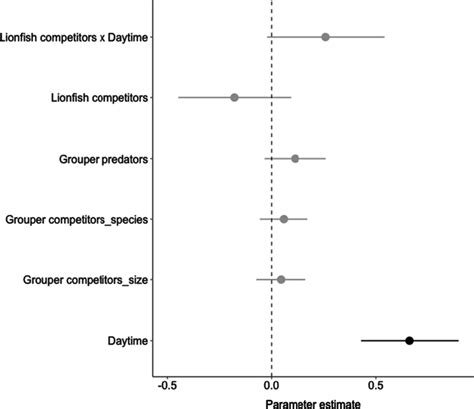 Model Averaged Parameter Estimates With 95 Confidence Intervals Of Download Scientific