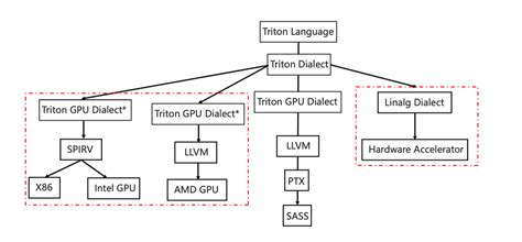 Openai Triton Mlir 第三章 Triton Shared开箱 Giantpandacv