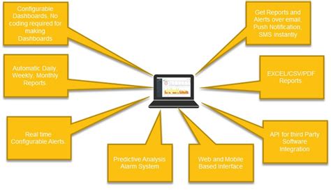 Intelligent Energy Management Monitoring Reporting System