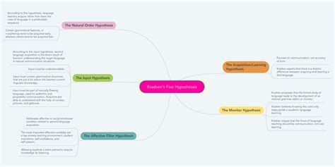 Public Mind Map By Traci Pollard Create Your Own Collaborative Mind Maps For Free At