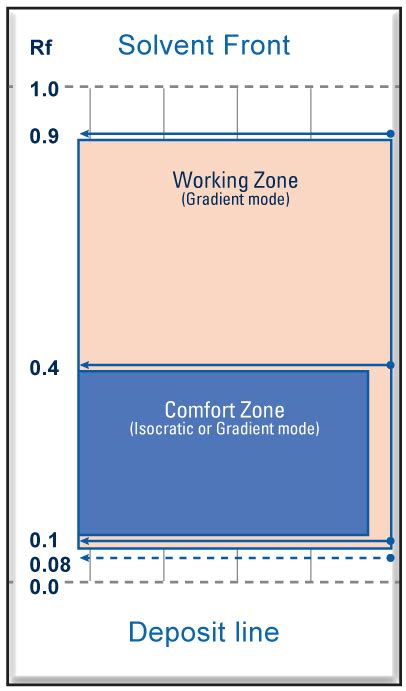 Tlc Fundamentals Stationary And Mobile Phase Choice Part 4