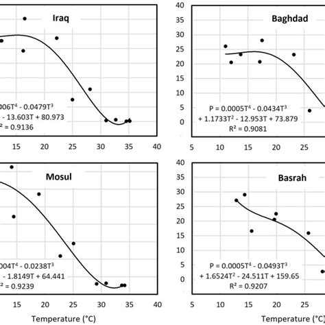 The Relationship Between Average Precipitation And Temperature For Each