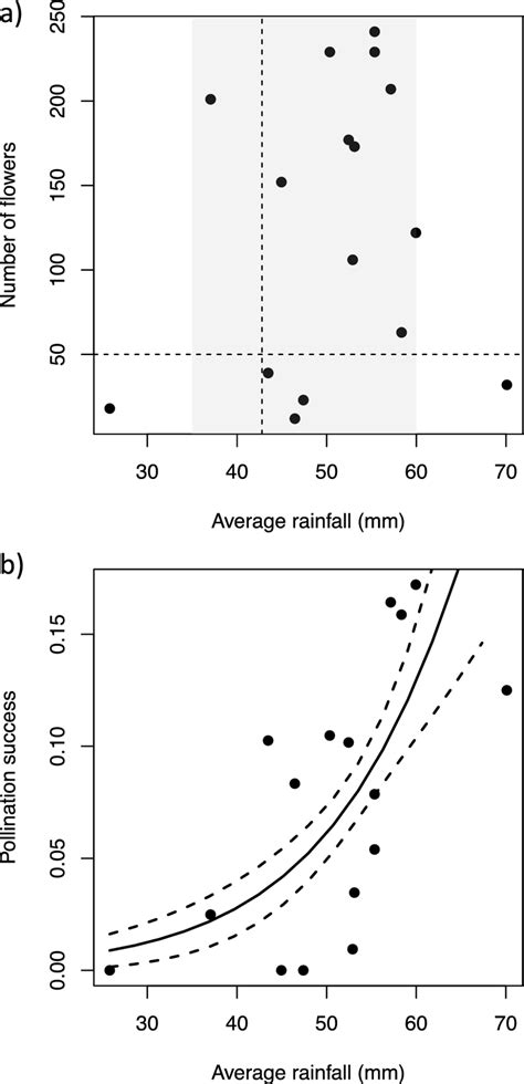results of generalised linear models comparing the relationship between