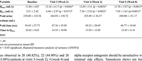 Uroflowmetry Outcomes At Baseline And After 2 4 And 8 Weeks Of
