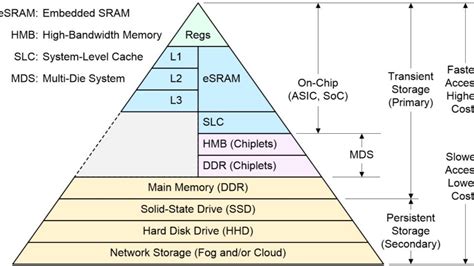 🧠 Rethinking Memory Architectures In Socs And Multi Die Systems For The Ai Developer