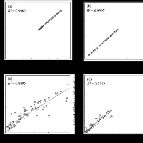 Machine Learning Algorithm To Predict Cell Density With Values At Each Download Scientific