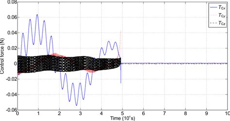Time Histories Of Control Force Fc Of Spacecraft Download Scientific