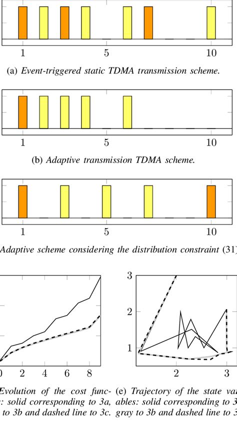 Comparison Of The Optimal Resource Allocation For The Event Triggered
