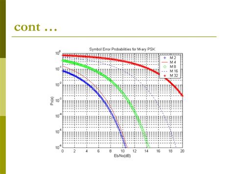 Ppt Performance Of Coherent M Ary Signaling Powerpoint Presentation