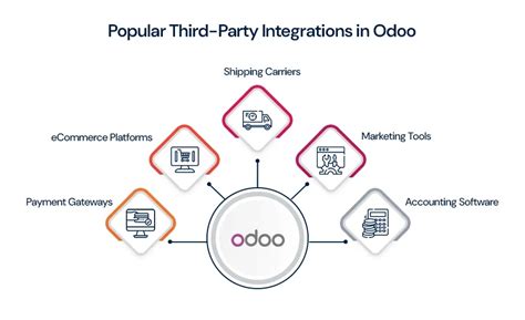 Odoo Integration With Third Parties Complete Guide