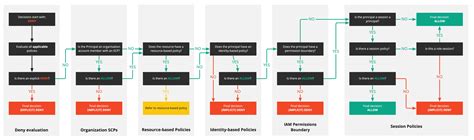 Evaluation Workflow It Fundamentals