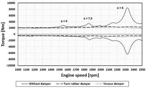 Comparison Of Torsional Vibration Dampers In Terms Of The Dissipated