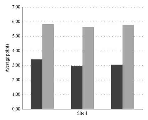 Graph Showing Effectiveness Of The Program At Site 1 Download Scientific Diagram
