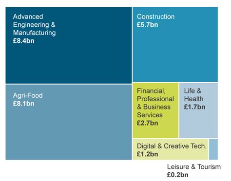 key performance indicators 2023 invest northern ireland