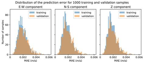 for 1000 elements of the training dataset blue and validation dataset
