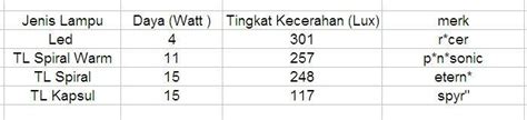 35 Intensitas Cahaya Lampu