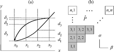 Figure 1 From Identification Of Soft Magnetic B H Characteristics Using Discrete Dynamic