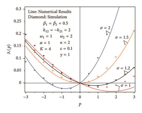 Effect Of σ On The Moment Lyapunov Exponents Download Scientific Diagram