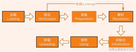 类加载过程,以及什么是双亲委派? 阿里云开发者社区 类加载过程,以及什么是双亲委派? 阿里云开发者社区