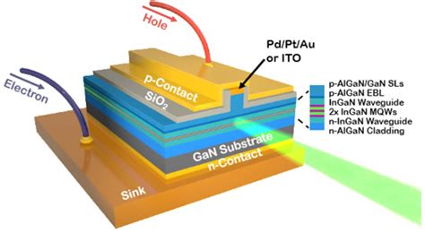 Indium Tin Oxide As Cladding For More Efficient Green Laser Diodes