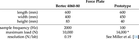 Comparison Of Dimensions And Data Parameters Between The Prototype