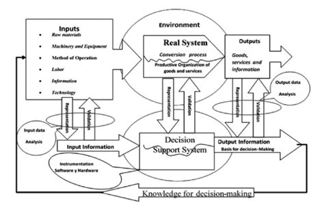Decision Support System Interaction Source Own Work Download