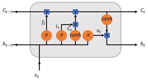 Electrical Load Forecast By Means Of Lstm The Impact Of Data Quality