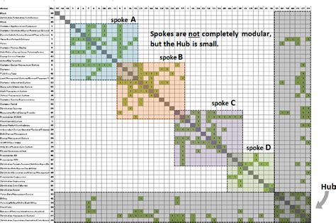 Figure 9 From Identifying Architectural Modularity In The Smart Grid