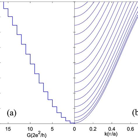 A Quantized Conductance As A Function Of Fermi Energy For 2deg With