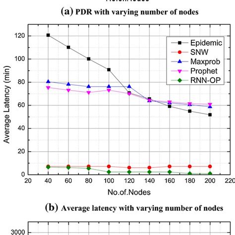 a pdr with varying number of nodes b average latency with varying