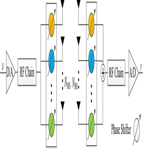 A Block Diagram Of The Analog Transmit Beamforming And Receive Download Scientific Diagram