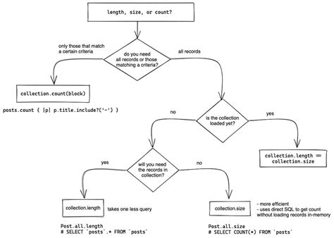Length Size And Count Methods In Ruby And Rails When To Use Which