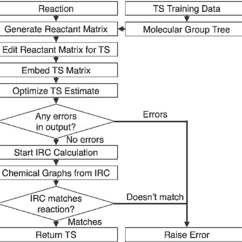 The Automated Transition State Search Algorithm Download Scientific Diagram
