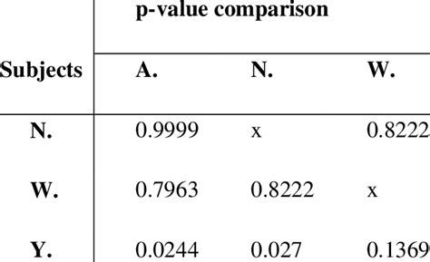 23 Multiple Comparison Anova Test Of Time Length For Full Flexion And