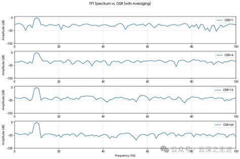 分享下这个问题：adc的enob 和采样率，osr之间的关系 Adc 数据转换器 Mps技术论坛