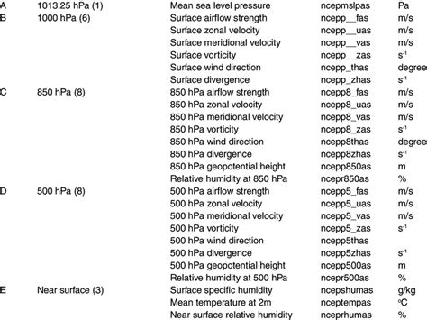 Ncep Variables Used By The Select Predictors For Downscaling Rainfall Download Scientific