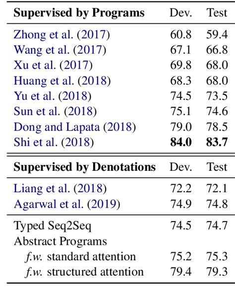 Learning Semantic Parsers From Denotations With Latent Structured Alignments And Abstract Programs