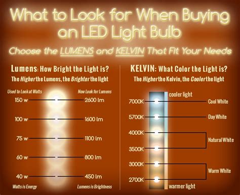 Image Result For Lumens Wattage Visual Guide Led Lights Sink Lights Save Energy
