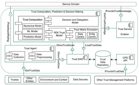 Data Centric Trust Evaluation And Prediction Framework 56 Download