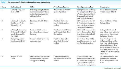 table 1 from design of adaptive ensemble classifier for online