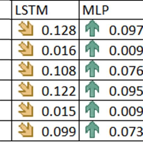Forecasting Errors Measures For The Four Compared Methods Download Scientific Diagram