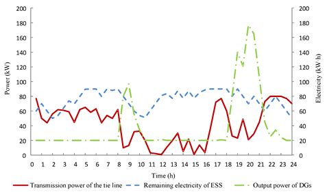 Multi Objective Optimal Scheduling For Multi Renewable Energy Power