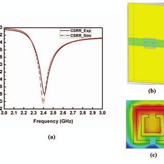 Figure2 A Simulated And Experimental S21 Response Of CSRR B CST Download Scientific Diagram