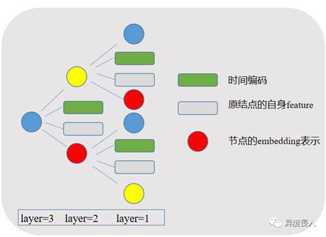 tgn：temporal graph networks论文解读 captainqxy的博客 csdn博客
