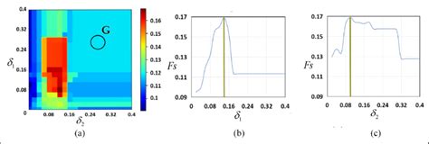 The Parameter Analysis Of D 1 D 2 A 2d Pseudo Map B Download Scientific Diagram